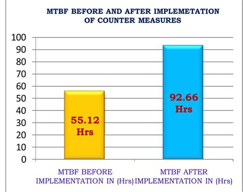 2 Graph Showing Comparison Of Mtbf Before And After