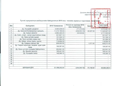 2015 оны орон нутгийн төсвийн тодотголын тухай