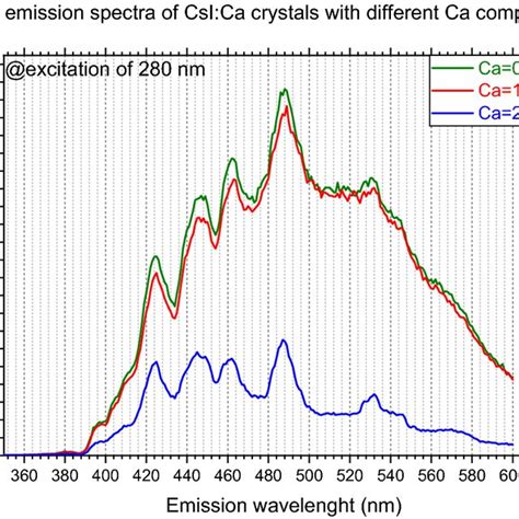 Photoluminescence Measurements Showing The Light Emission Wavelengths