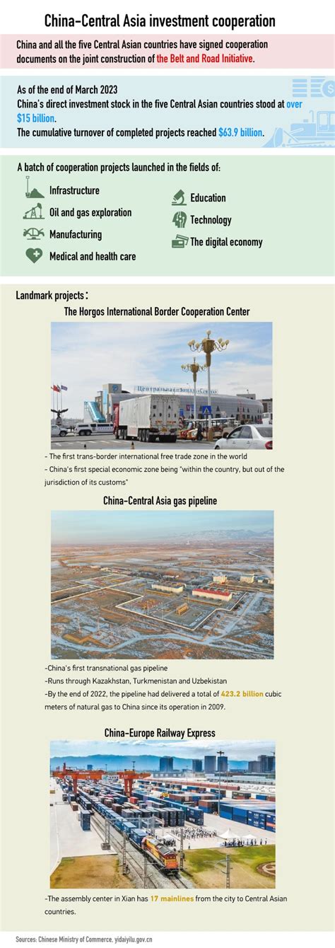 Infographic China Central Asia Economic And Trade Cooperation Achieves Tangible Results News
