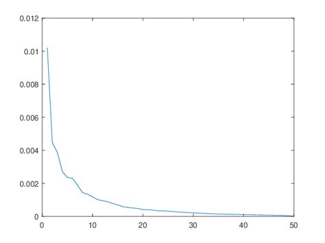 Sample Eigenvalues Uk Market Data Download Scientific Diagram