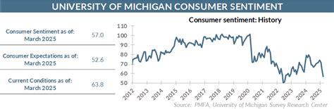 Consumer Sentiment Softened Further In March Our Insights Plante Moran