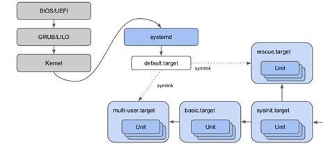 Systemd Configuring Apache Service Assessments For Altschool Africa