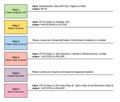 Running A Scalable And Reliable Graphql Endpoint With Serverless Bitcoin Insider