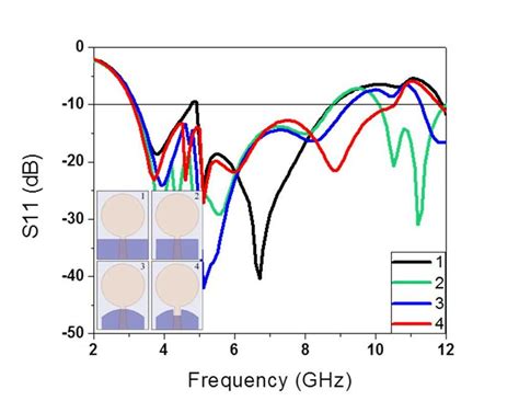 Simulated Return Loss Vs Different Ground Plane Structures Download Scientific Diagram