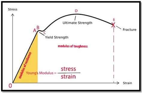 Solidworks Static Simulation Highlights