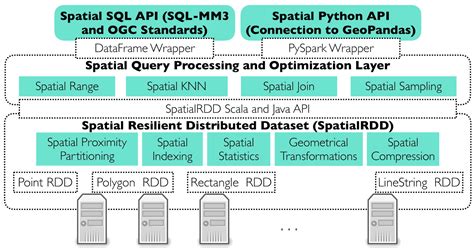 Introduction To Apache Sedona Incubating Getindata