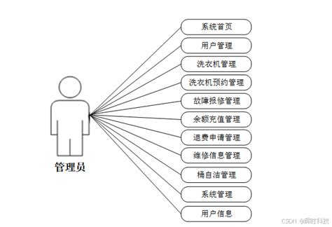 计算机毕业设计springboot基于java的校园洗衣机预约管理系统的设计与实现 基于spring Boot的高校自助洗衣预约平台开发与实践