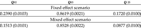 Parameter Estimates Standard Errors For Copula Probability Density