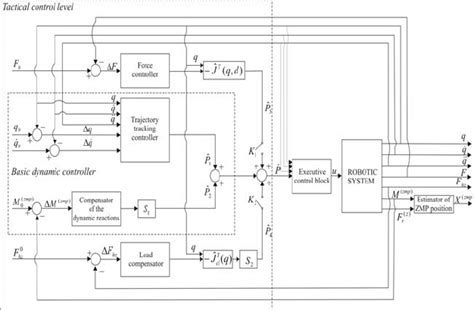 Block Scheme Of The Integrated Dynamic Control Of Biped Locomotion Download Scientific Diagram