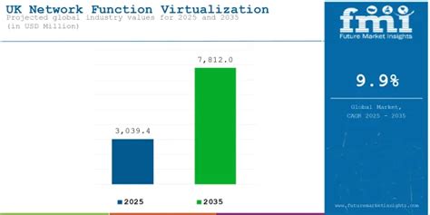 Uk Network Function Virtualization Market Size 2025 2035