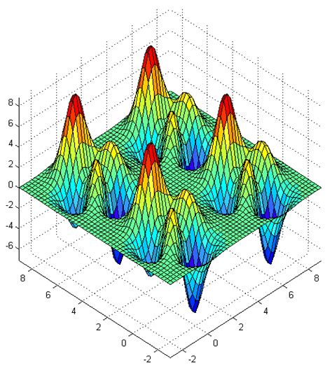 Fonction Surf Matlab Fonction Surf Matlab