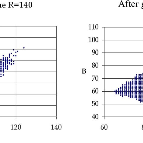 Skin Pixels In Plane Gb Of Rgb Space Sectioned At R 140 These Download Scientific Diagram
