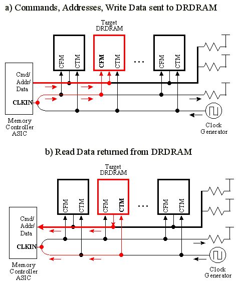 Direct Rambus Memory Part 1 The Basics Direct Rambus Memory Part 1 The Basics
