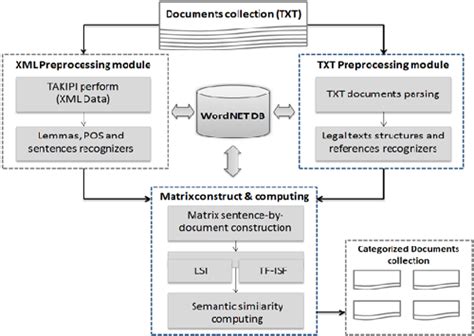 Schema Of Architecture System Categorizing Documents In Relation To Download Scientific Diagram