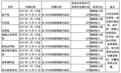 小微企业看过来！收好这个优惠政策梳理！税务网校 正保会计网校