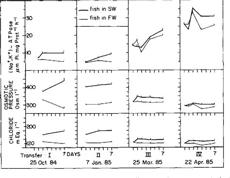 Figure 3 From Growth Hormone And Thyroid Hormones During Atlantic Salmon Salmo Salar L