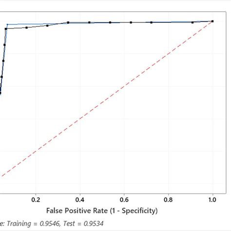 A Receiver Operating Characteristic Roc Curve Demonstrating The Download Scientific Diagram