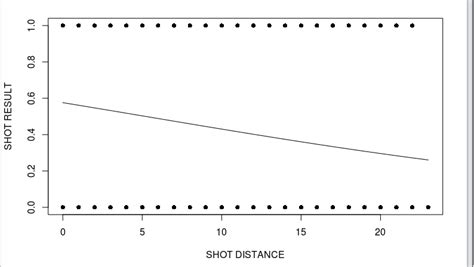 Logistic Regression Plot In R Gives A Straight Line Instead Of An S Shape Curve Stack Overflow
