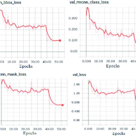 Plots Of Validation Loss Versus Epochs At Di®erent Levels Of Proposed