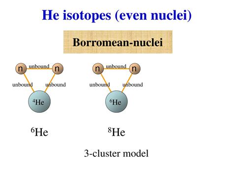 Ppt Calculation For Neutron Rich He Isotopes Using Faddeev Equations Tunl Nuclear Data