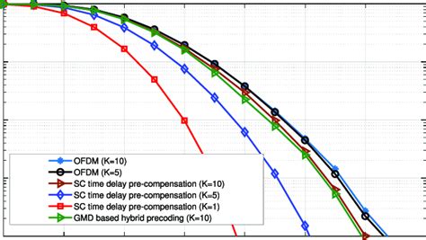 Achievable Sum Rate Versus The Number Of Bs Antennas M For Multiuser