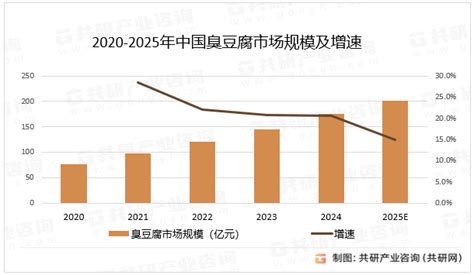 2025年中国臭豆腐行业分析：随着国际市场的进一步拓展，市场规模约为201亿元 图 共研咨询共研网