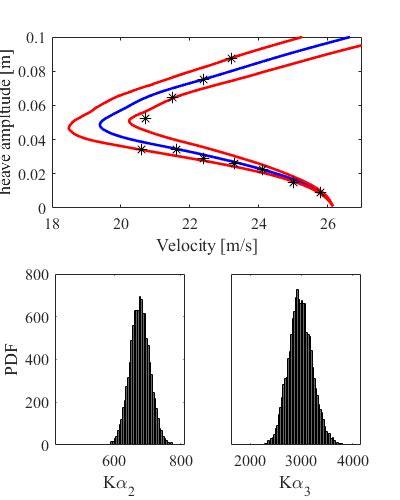 Bifurcation Diagrams And Pdf For Configuration 1 For Multi Modal Pdf Download Scientific