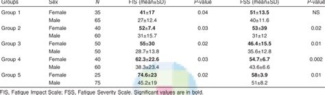 The Relation Between Fatigue Scales And Sex In The Five Groups Download Table