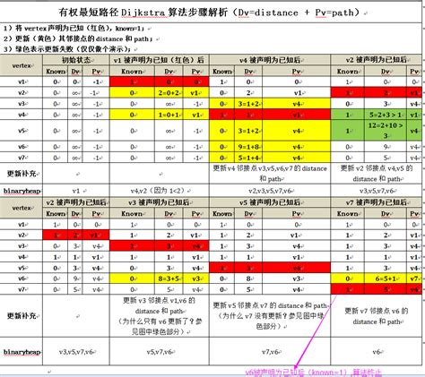 Dijkstra 算法——计算有权最短路径（边有权值）带权值的边算路径 Csdn博客