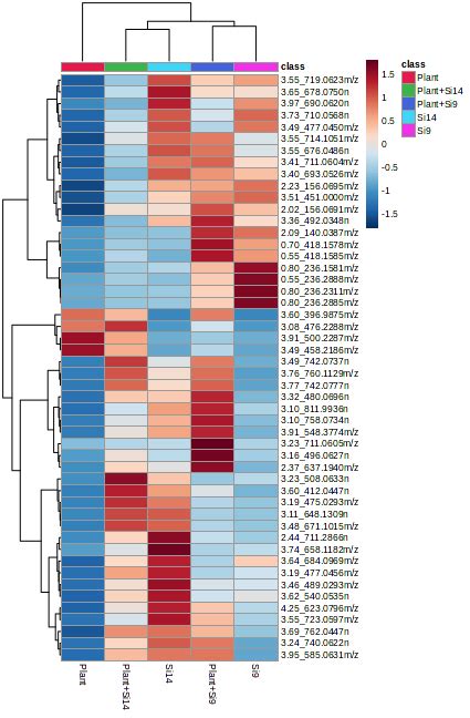 different feature output in heat map when anova was applied to get top