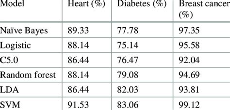 accuracy of the models over three datasets download scientific diagram