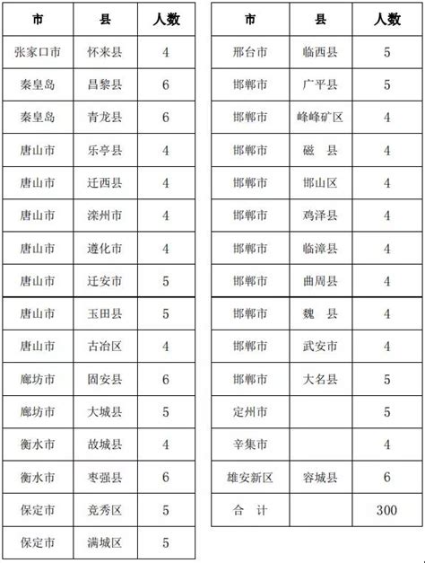 免费上大学！毕业有岗有编！河北招500中小学教师冀域网