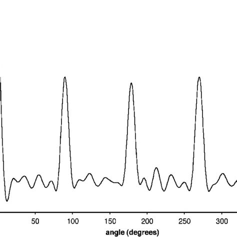 Real Space Three Dimensional Correlation Rotation Analysis Of The