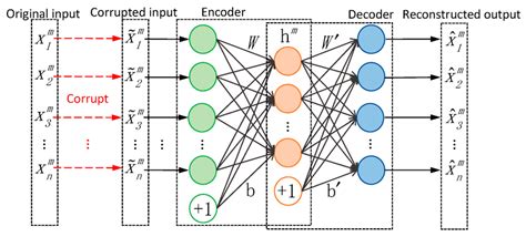 Structure Of Traditional Denoising Autoencoder The Learning Target Is