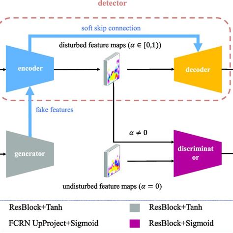 The Encoder And Decoder Structure The Proposed Architecture Is Built Download Scientific