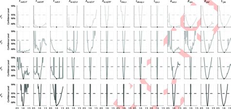 Profile Likelihood Confidence Intervals Confidence Intervals Are