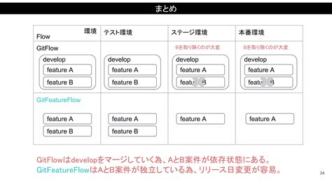 新たなgitのブランチモデル「git Feature Flow」！git Flowgit Hub Flowgit Lab Flowを超えれるか？ Pdf
