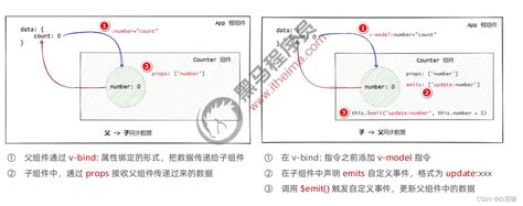 Vue基础知识笔记（二）—— 组件vue不渲染容器标签 Csdn博客