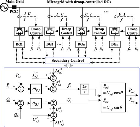 Secondary Control Of The Droop Controlled Mgs Download Scientific Diagram