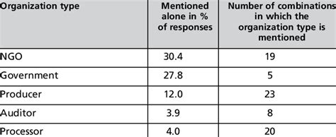 most frequent combinations of organization type across creators download table