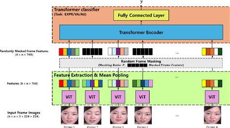 Emotion Recognition Using Transformers With Masked Learning