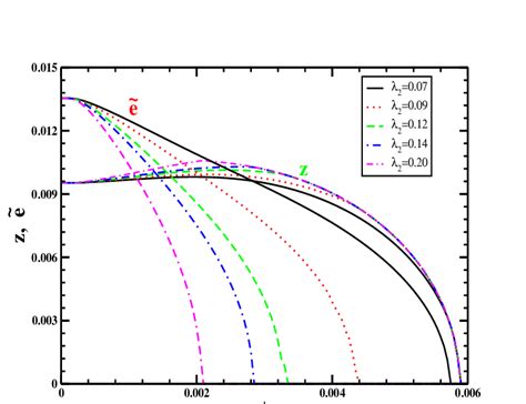 The Self Consistent Plots Of Z Vs T And˜eand˜ And˜e Vs T For Fixed