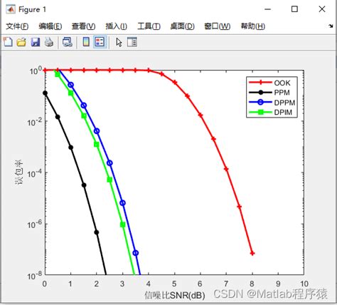 【matlab源码 第31期】基于matlab的光通信中不同调制方式的误码率对比。mzm Matlab Csdn博客