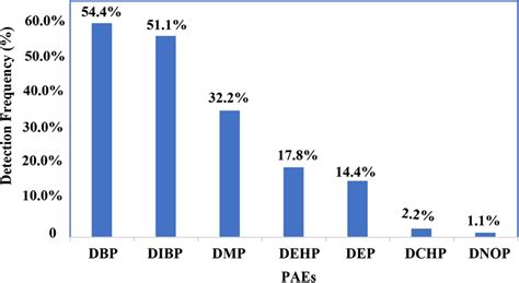Total Detection Frequency Df Of Various Paes In All The Samples