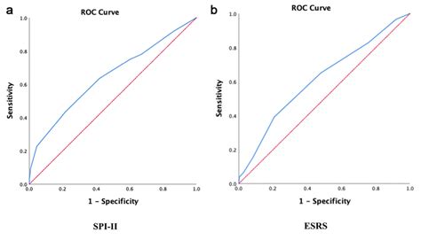 The Receiver Operating Characteristic Roc Curve In Predicting