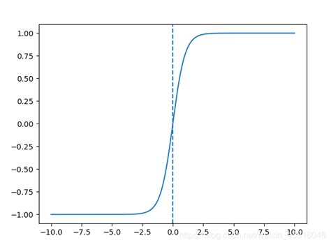 常见的激活函数（sigmoid，tanh双曲正切，relu修正线性单元，leaky Relu函数）常见激活函数 Csdn博客