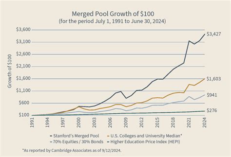 Our Mission Stanford Management Company