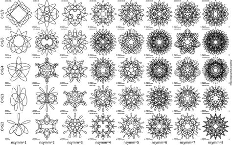 Similarity Across Rotational Symmetries Exploring Patterns
