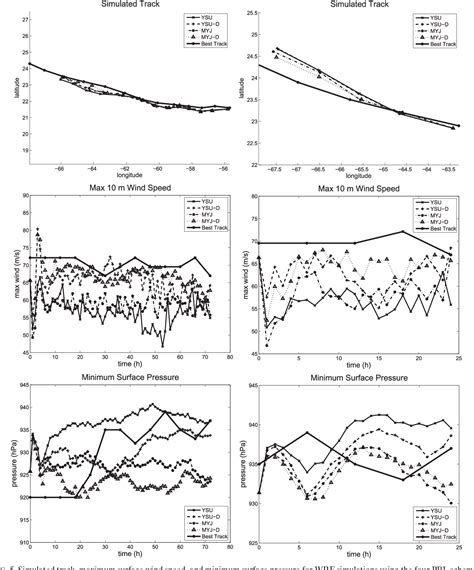 Figure 5 From Evaluation Of Planetary Boundary Layer Parameterizations In Tropical Cyclones By